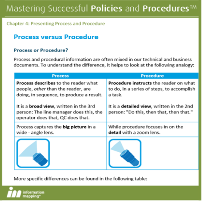 Information Mapping® elearning - Start to Write Policies and Procedures